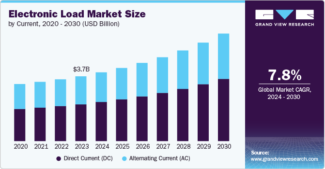 Electronic Load Market Size & Share | Industry Report, 2030