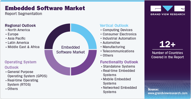 Embedded Software Market Size And Share Report, 2030