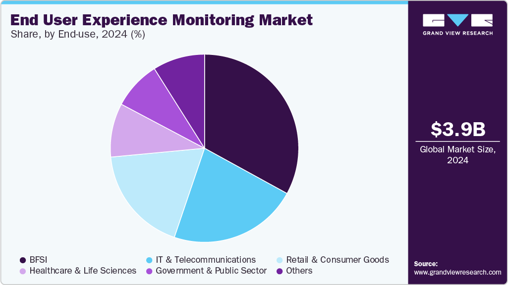 End User Experience Monitoring Market Size Report, 2030