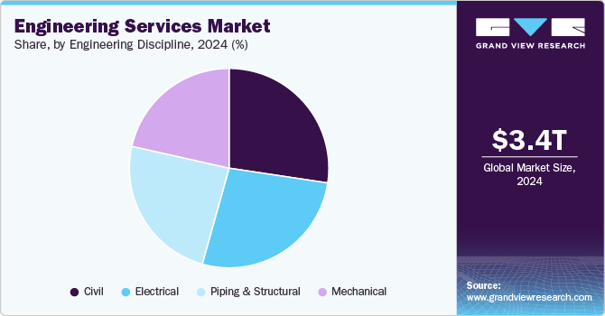 Engineering Services Market Size | Industry Report, 2030