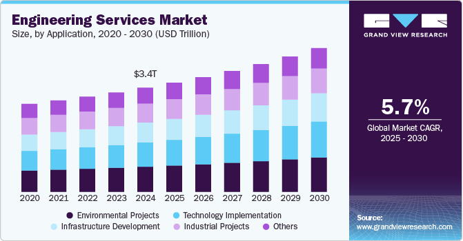 Engineering Services Market Size | Industry Report, 2030