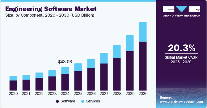 Engineering Software Market Size | Industry Report, 2030