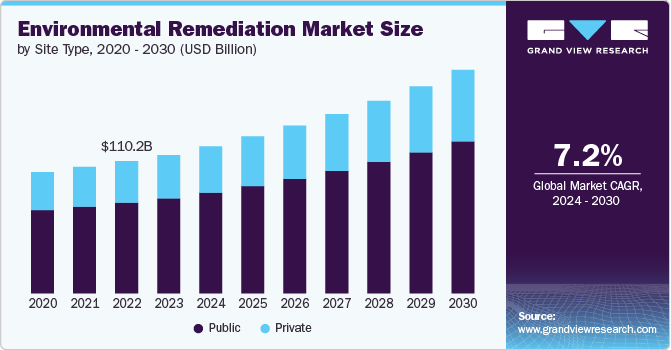 Environmental Remediation Market Size, Share Report, 2030