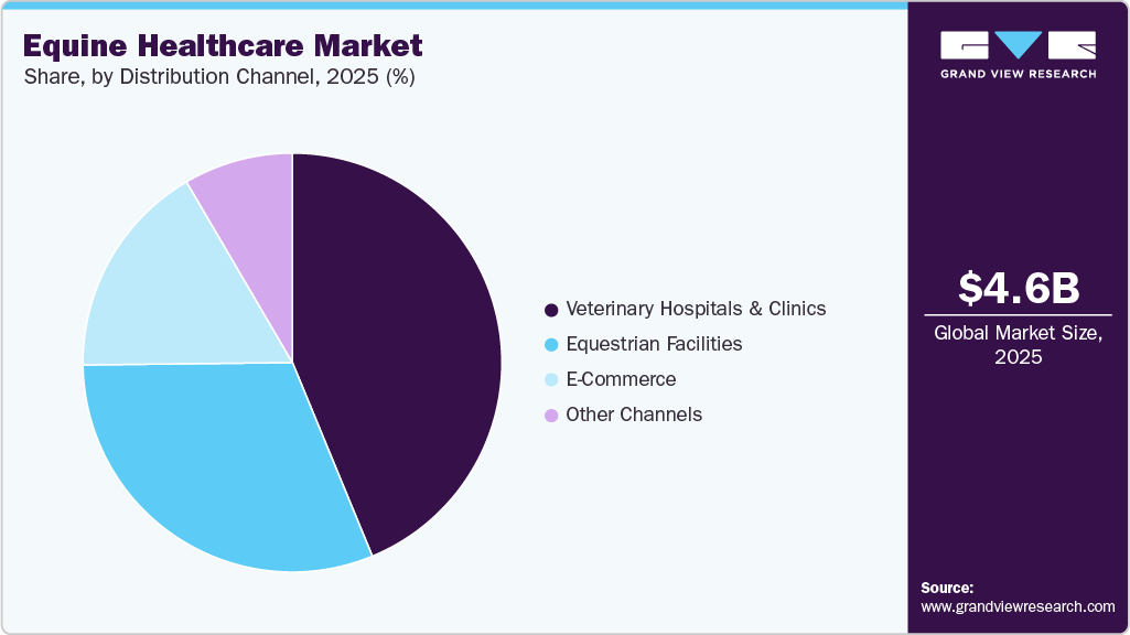 Equine Healthcare Market Size, Share | Industry Report, 2033