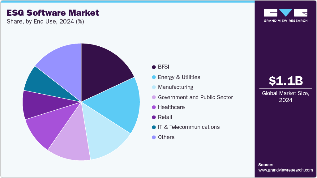 ESG Software Market Size& Share | Industry Report, 2033