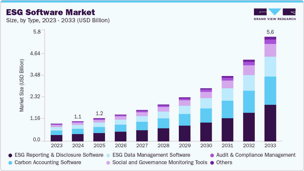 ESG Software Market Size& Share | Industry Report, 2033