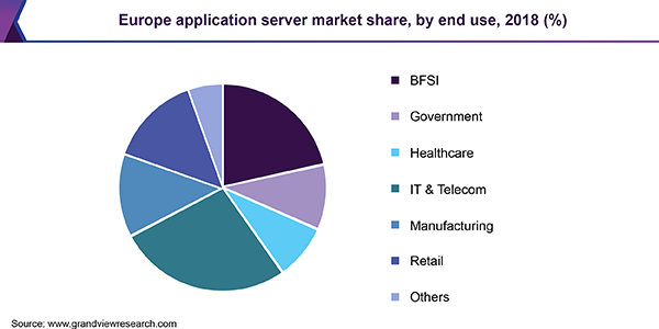Application Server Market Size Share | Global Industry Report, 2025