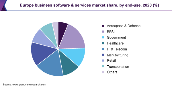 Business Software And Services Market Report, 2021-2028