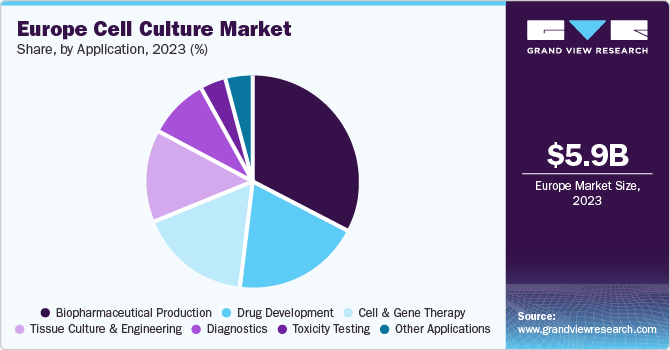 Europe Cell Culture Market Size, Share, Growth Report 2030