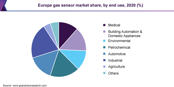 Global Gas Sensor Market Size & Share Report, 2021-2028