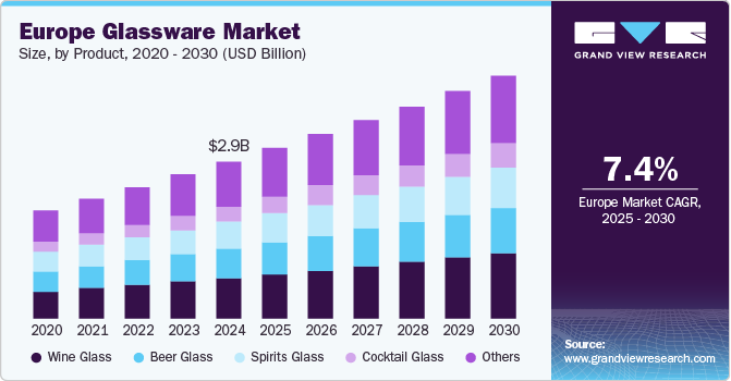 Europe Glassware Market Size, Share | Industry Report, 2030