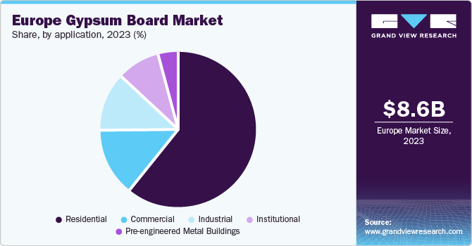 Europe Gypsum Board Market Size | Industry Report, 2030