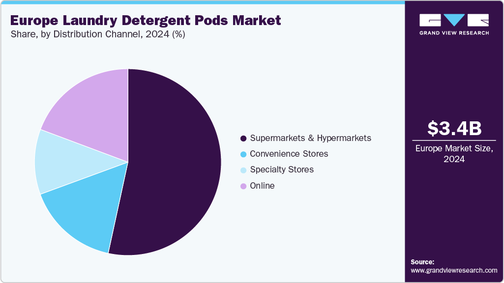 Europe Laundry Detergent Pods Market Size Report, 2033