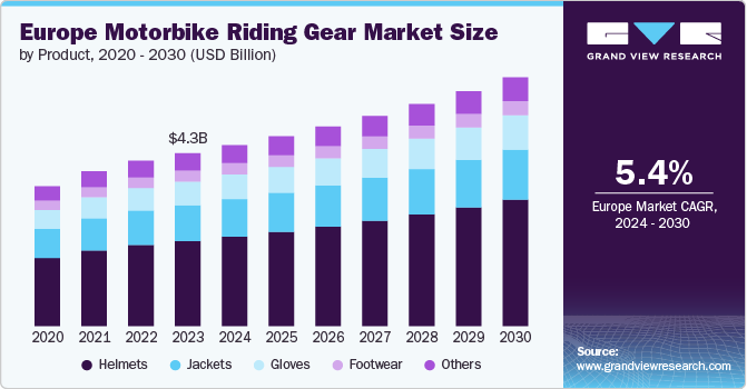 Europe Motorbike Riding Gear Market | Industry Report, 2030