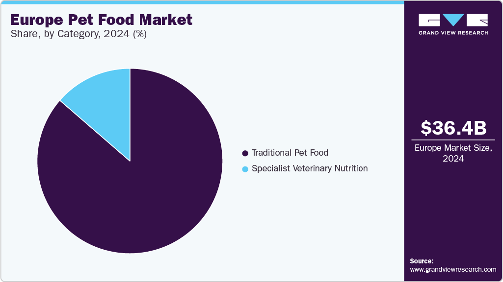 Europe Pet Food Market Size & Share | Industry Report, 2030