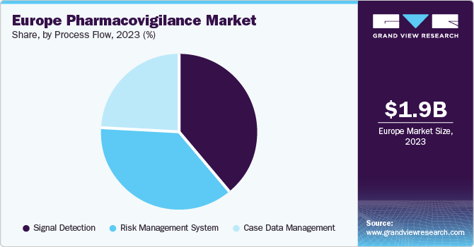 Europe Pharmacovigilance Market | Industry Report, 2030