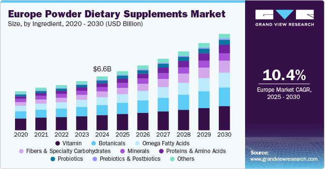 Europe Powder Dietary Supplements Market Report, 2030