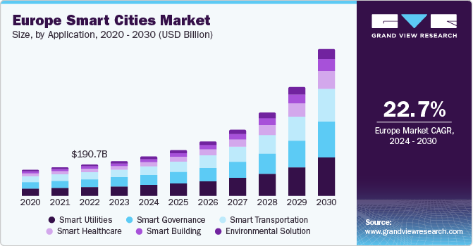 Europe Smart Cities Market Size And Share | Report, 2030