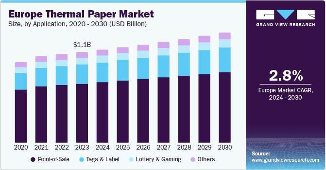 Europe Thermal Paper Market Size | Industry Report, 2030