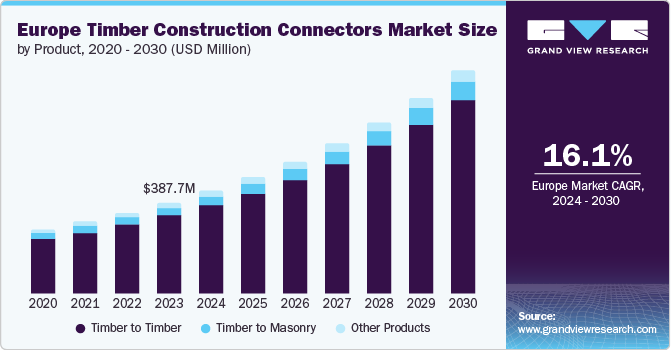 Europe Timber Market Europe Timber Wood Products In February, Price