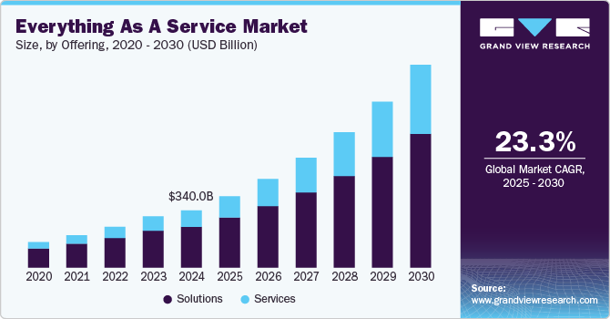 Everything As A Service Market 2030: Key Trends Driving Growth : Latest Market Intelligence Studies