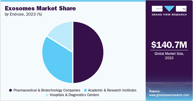 Exosomes Market Size, Share And Trends Report, 2030