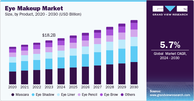 Eye Makeup Market Size, Share & Trends Report, 2030