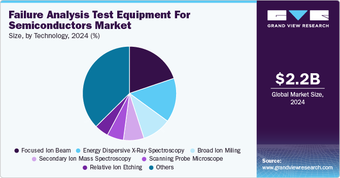 Failure Analysis Test Equipment For Semiconductors Market 2030
