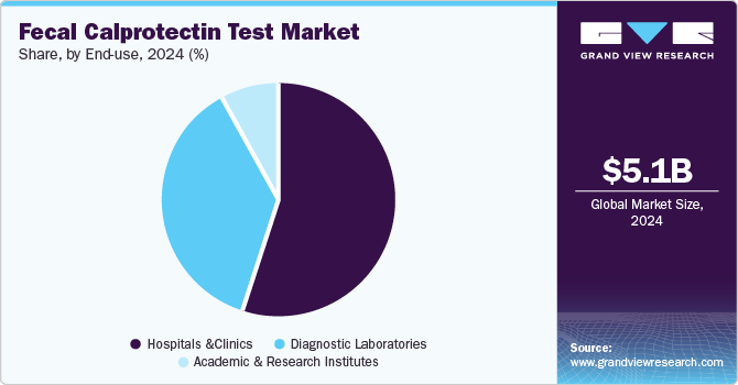 Fecal Calprotectin Test Market Size | Industry Report, 2030