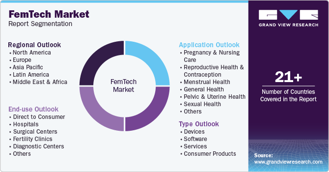 FemTech Market Size, Share, Growth & Trends Report, 2030