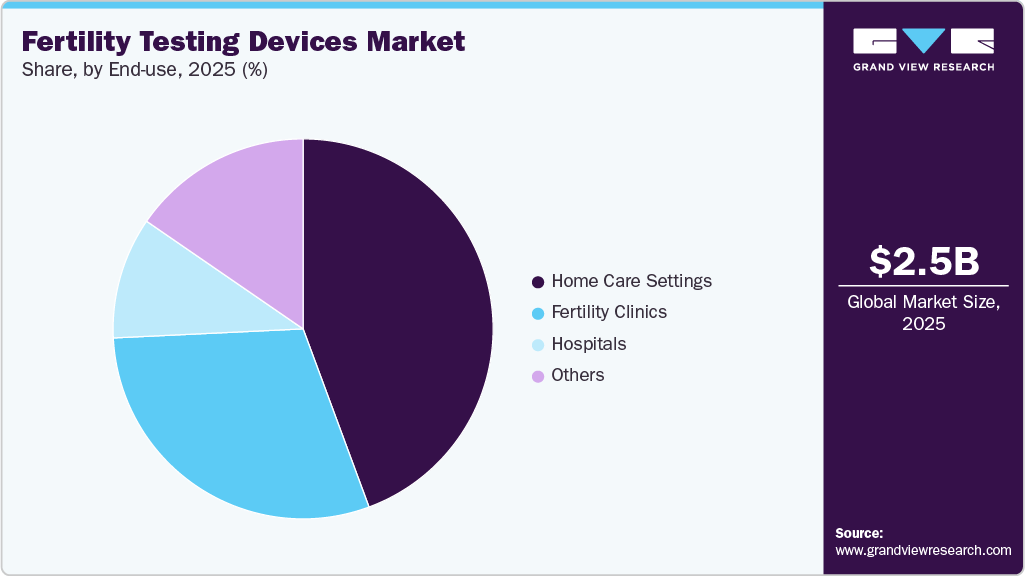 Fertility Testing Devices Market Size | Industry Report, 2033