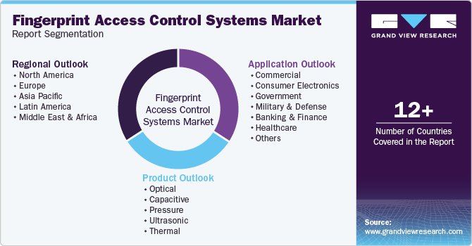 Fingerprint Access Control Systems Market Size Report 2030 Fingerprint Access Control Systems Market Size Report 2030