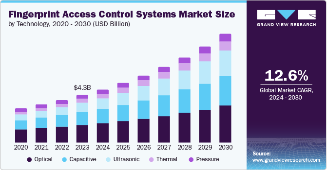 Fingerprint Access Control Systems Market Size Report 2030 Fingerprint Access Control Systems Market Size Report 2030