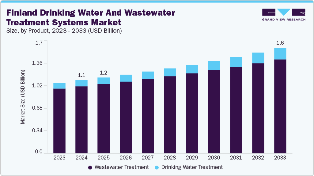 Finland Drinking Water And Wastewater Treatment Systems Market Report, 2033