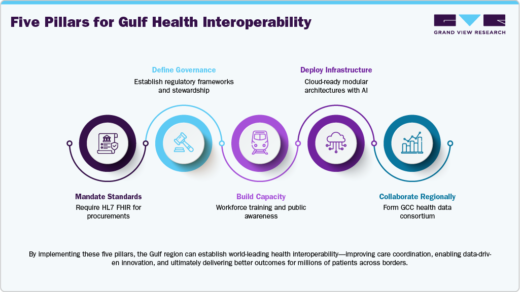 National Health Data Platforms in the Middle East: From Fragmented ...