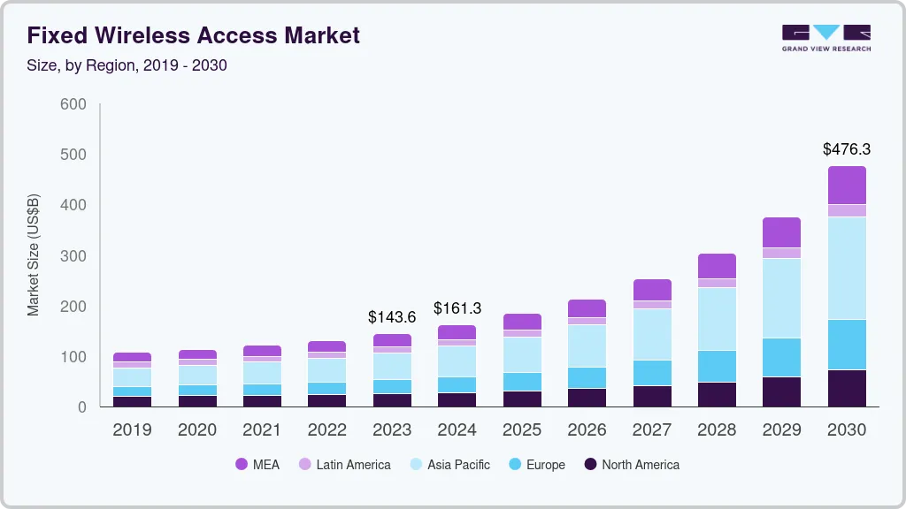 Fixed Wireless Access Market Size And Share Report, 2030