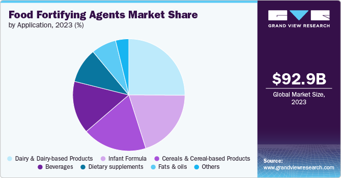Food Fortifying Agents Market Size & Share Report, 2030