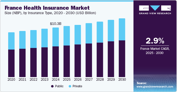 France Health Insurance Market Size | Industry Report, 2030