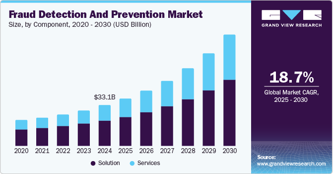 Fraud Detection And Prevention Market | Industry Report, 2030