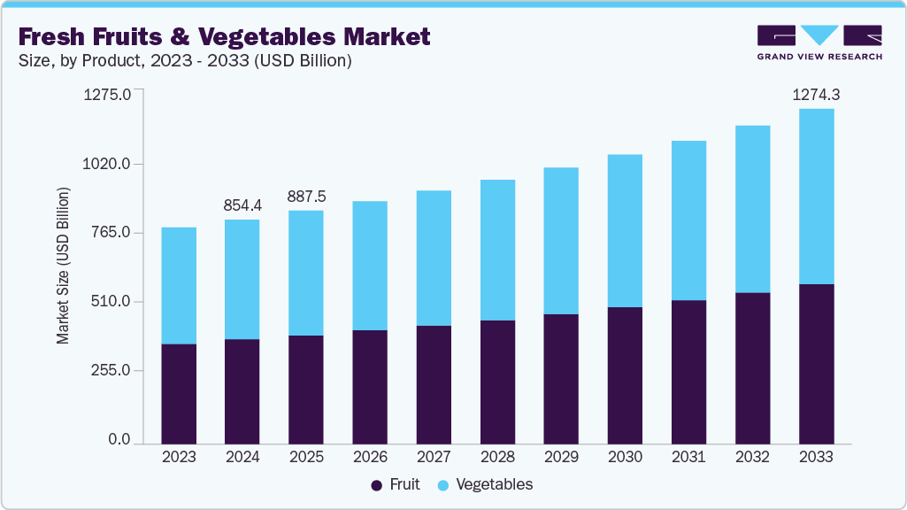 Fresh Fruits & Vegetables Market Size | Industry Report, 2033