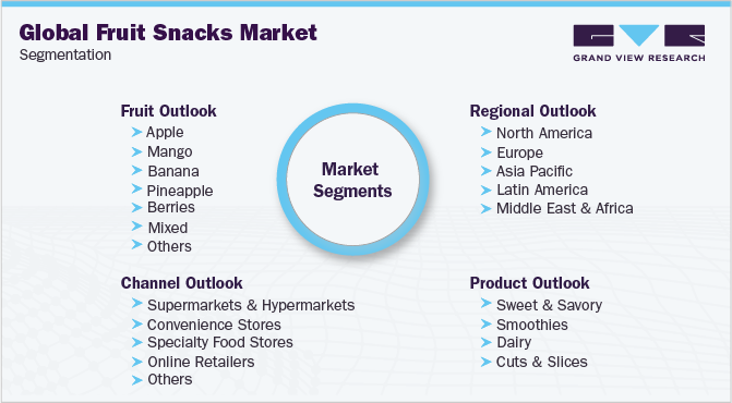 Fruit Snacks Market Share | Industry Report, 2020-2027