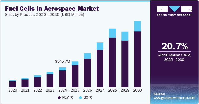 Fuel Cells In Aerospace & Defense Market Size Report, 2030