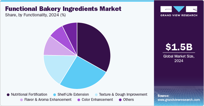 Functional Bakery Ingredients Market | Industry Report, 2030