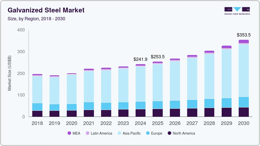 Galvanized Steel Market Size, Share | Industry Report, 2030