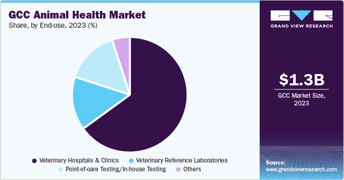 GCC Animal Health Market Size | Industry Report, 2030