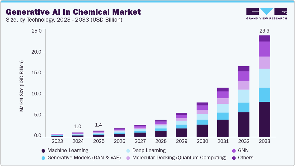 Generative AI In Chemical Market Size | Industry Report 2033