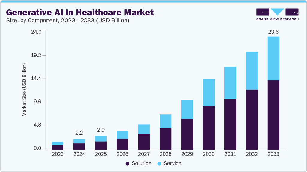 Generative AI In Healthcare Market Size | Industry Report 2033
