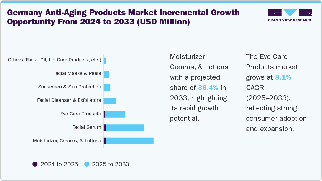 Germany Anti-aging Products Market | Industry Report, 2033