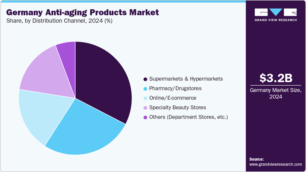 Germany Anti-aging Products Market | Industry Report, 2033