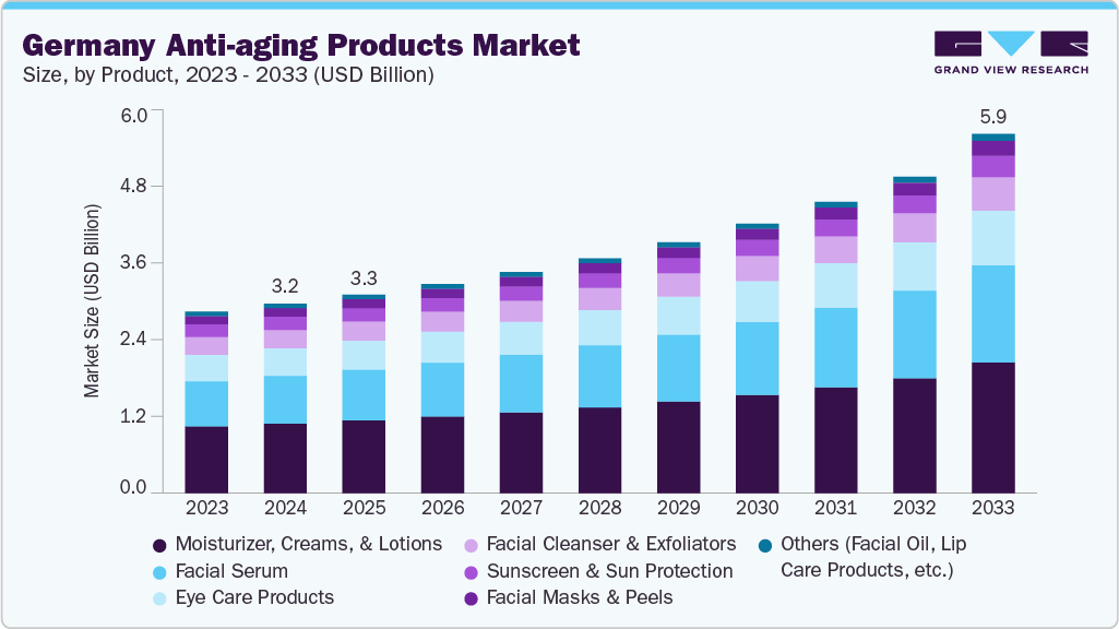 Germany Anti-aging Products Market | Industry Report, 2033